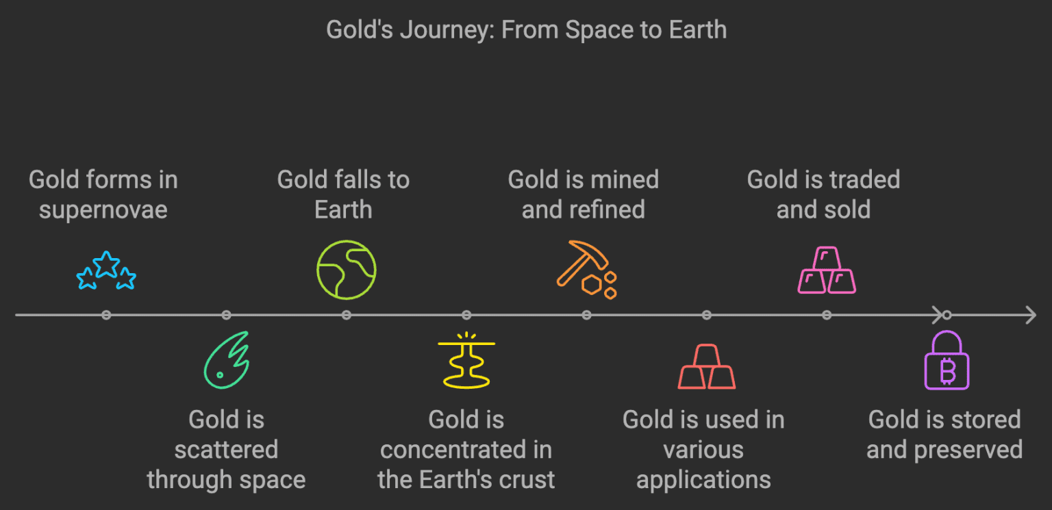 How is Gold Made?