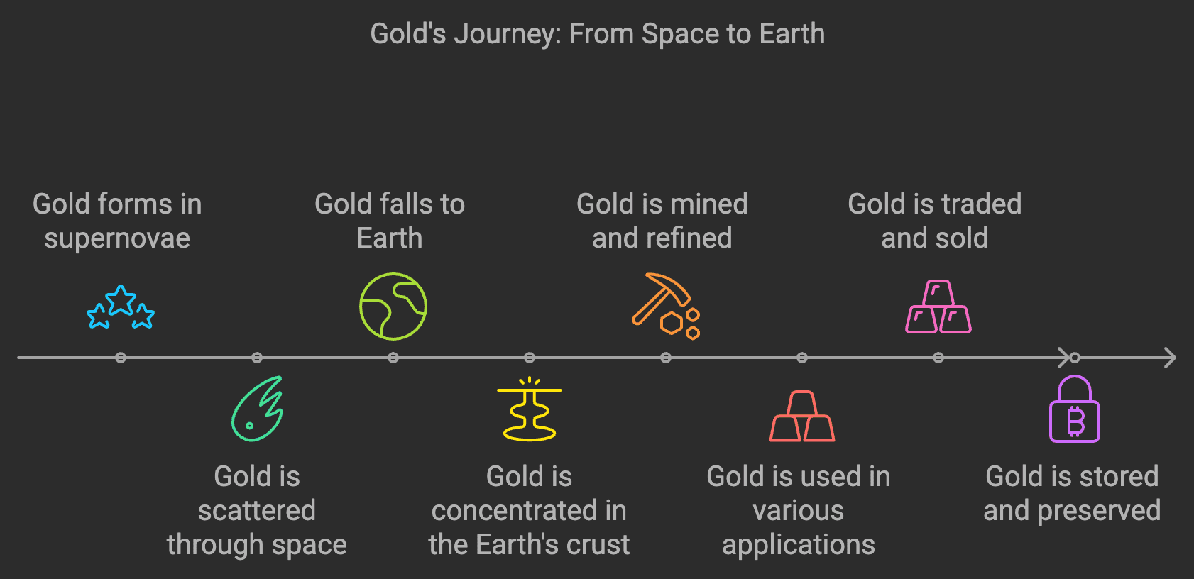 How is Gold Made?